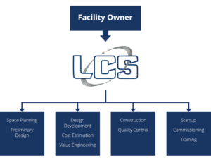 Design-Build - LCS Constructors, Inc