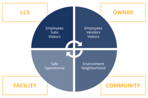 About - LCS Constructors, Inc